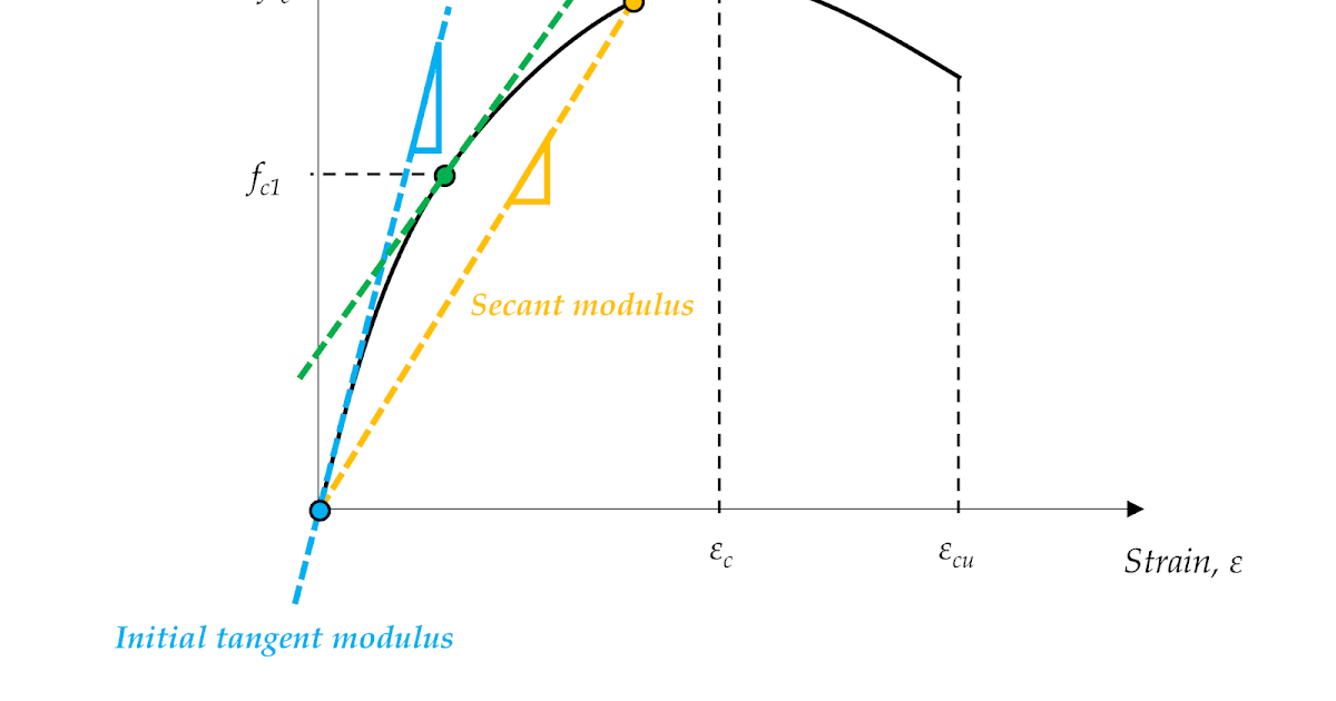 Modulus of Elasticity for Concrete Modulus of Elasticity for Concrete